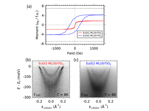 Two-dimensional electron gas at a magnetic interface - Labex-Palm